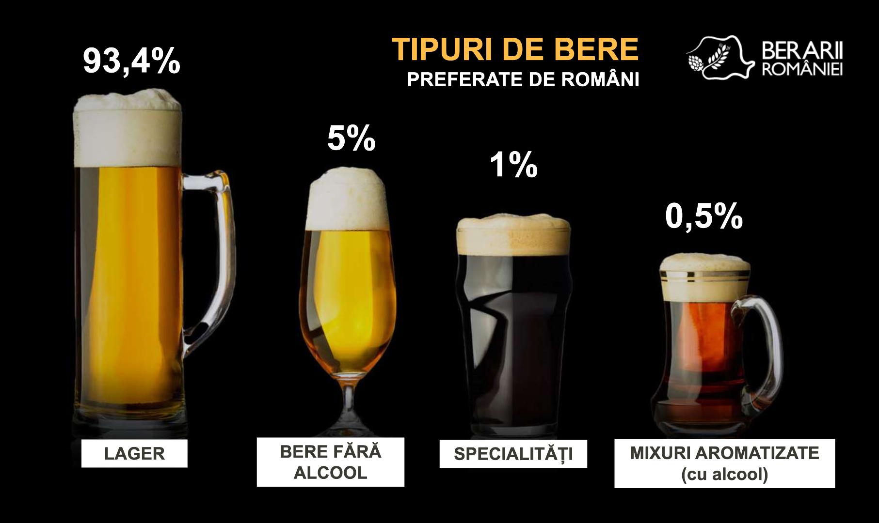 Piața de bere a scăzut cu 5% în 2022 - New Money