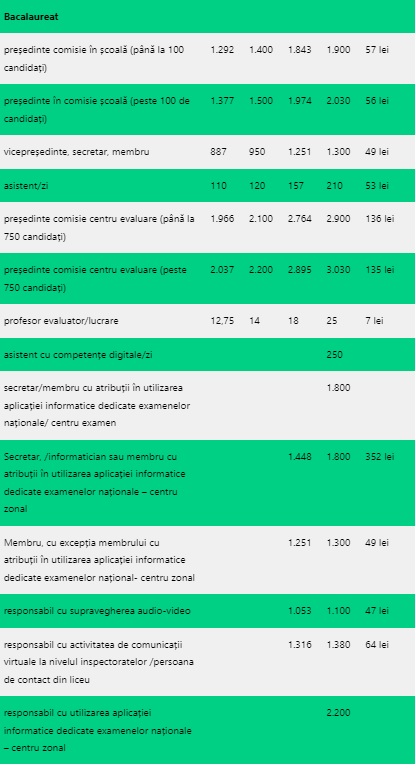 Bani mai mulţi pentru profesori la examenele de Evaluare Națională și ...